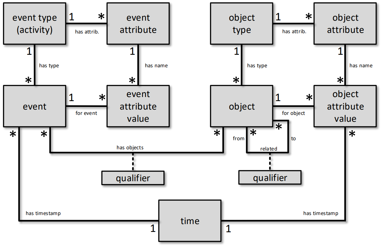 OCEL (Object-Centric Event Log) 2.0 Specification | alphaXiv