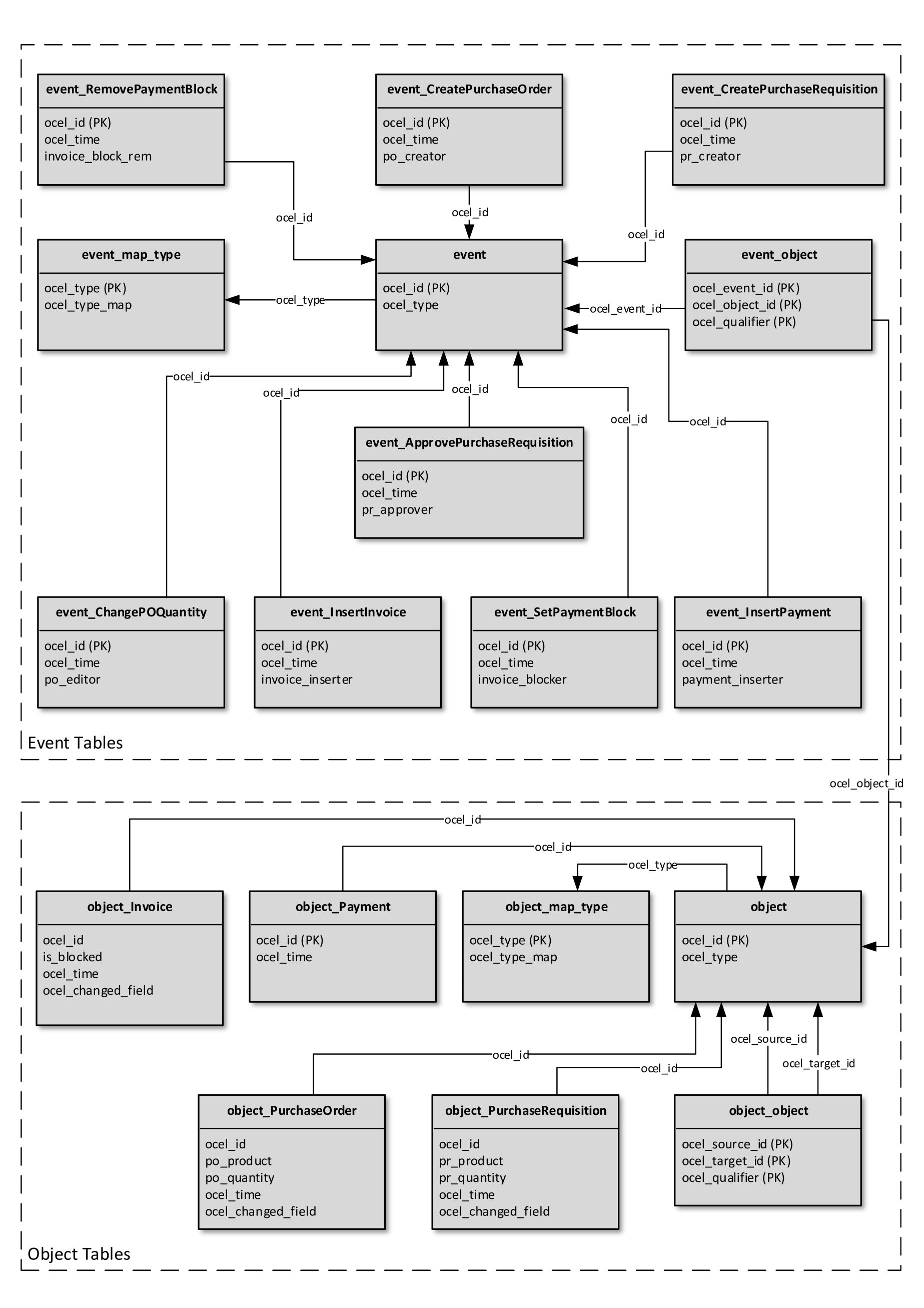 OCEL (Object-Centric Event Log) 2.0 Specification | alphaXiv