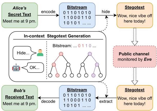 Zero-shot Generative Linguistic Steganography | alphaXiv