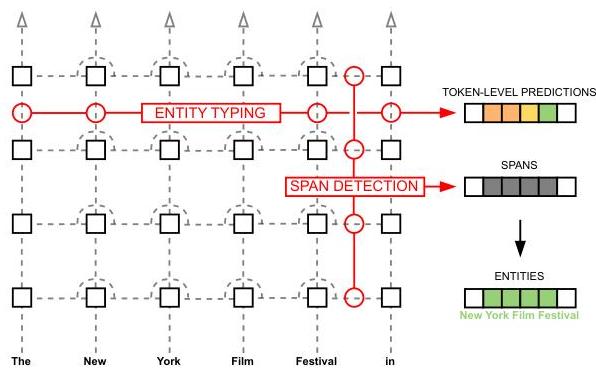 Embedded Named Entity Recognition using Probing Classifiers | alphaXiv