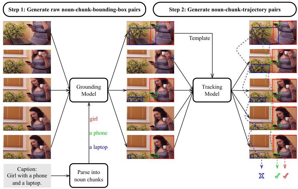 Elysium: Exploring Object-level Perception in Videos via MLLM | alphaXiv