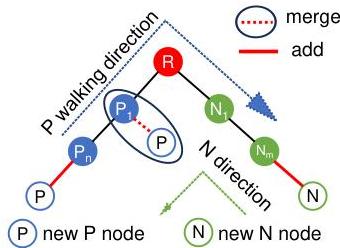RTracker: Recoverable Tracking via PN Tree Structured Memory | alphaXiv