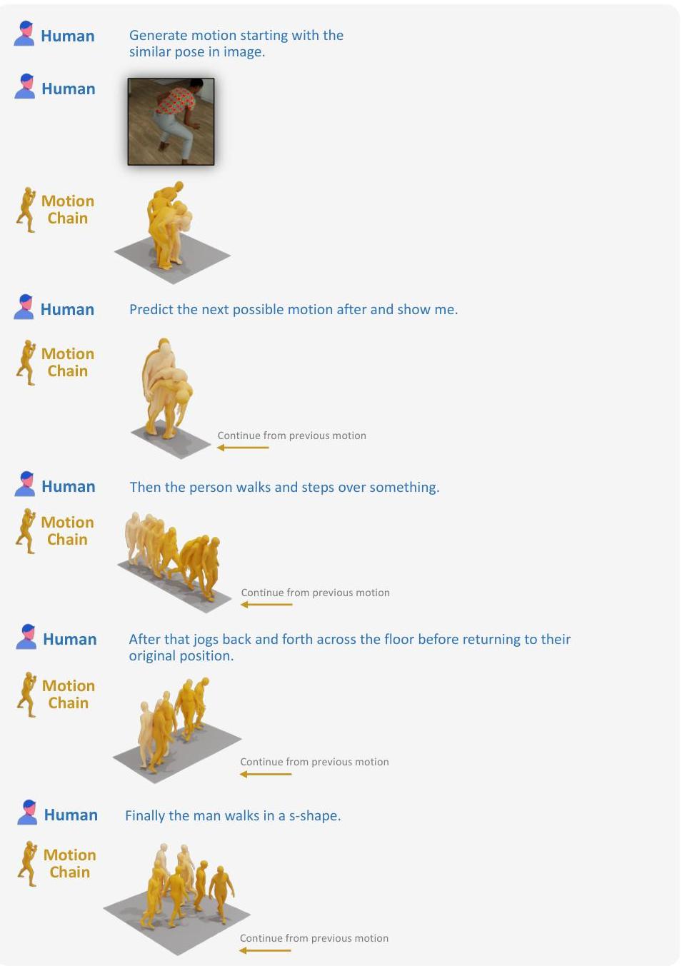 MotionChain: Conversational Motion Controllers via Multimodal Prompts ...