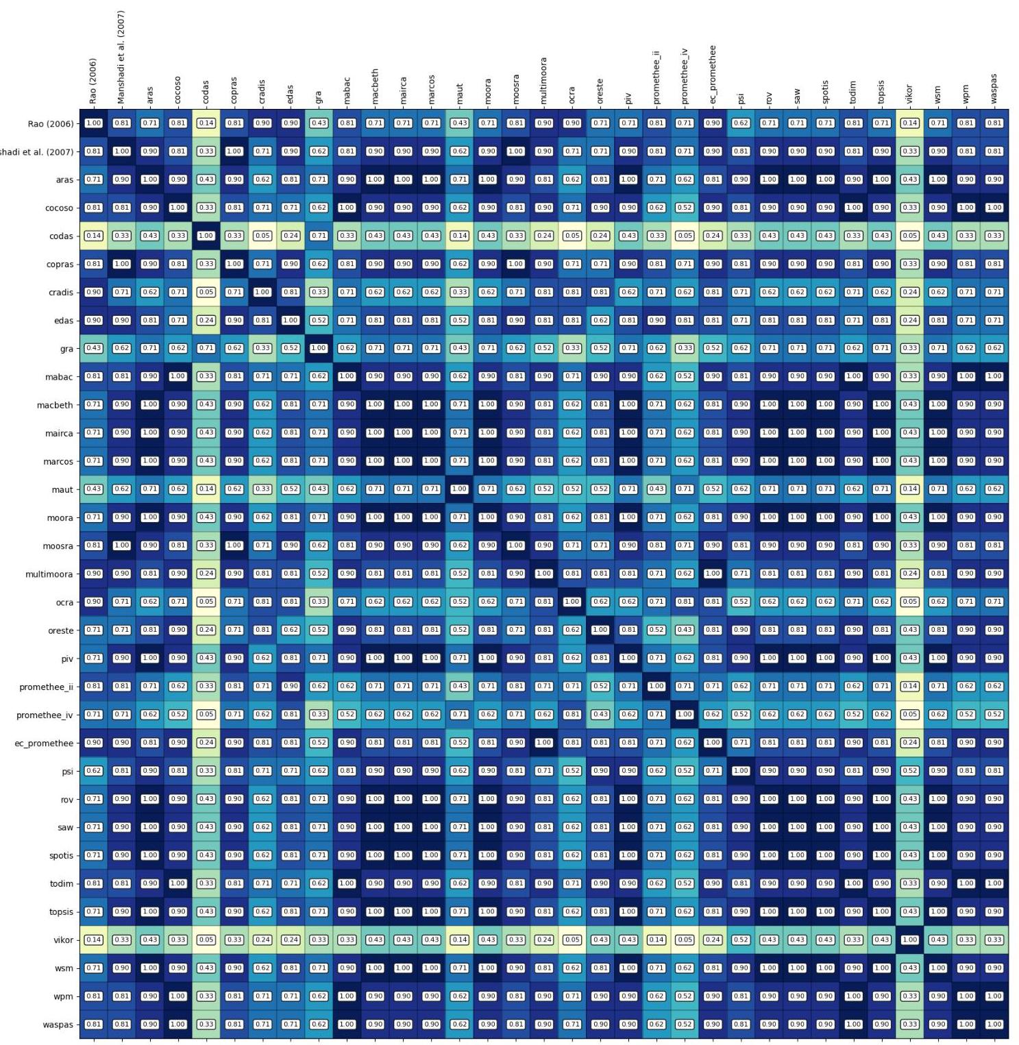 Enhancing Decision Analysis with a Large Language Model: pyDecision a Comprehensive Library of ...