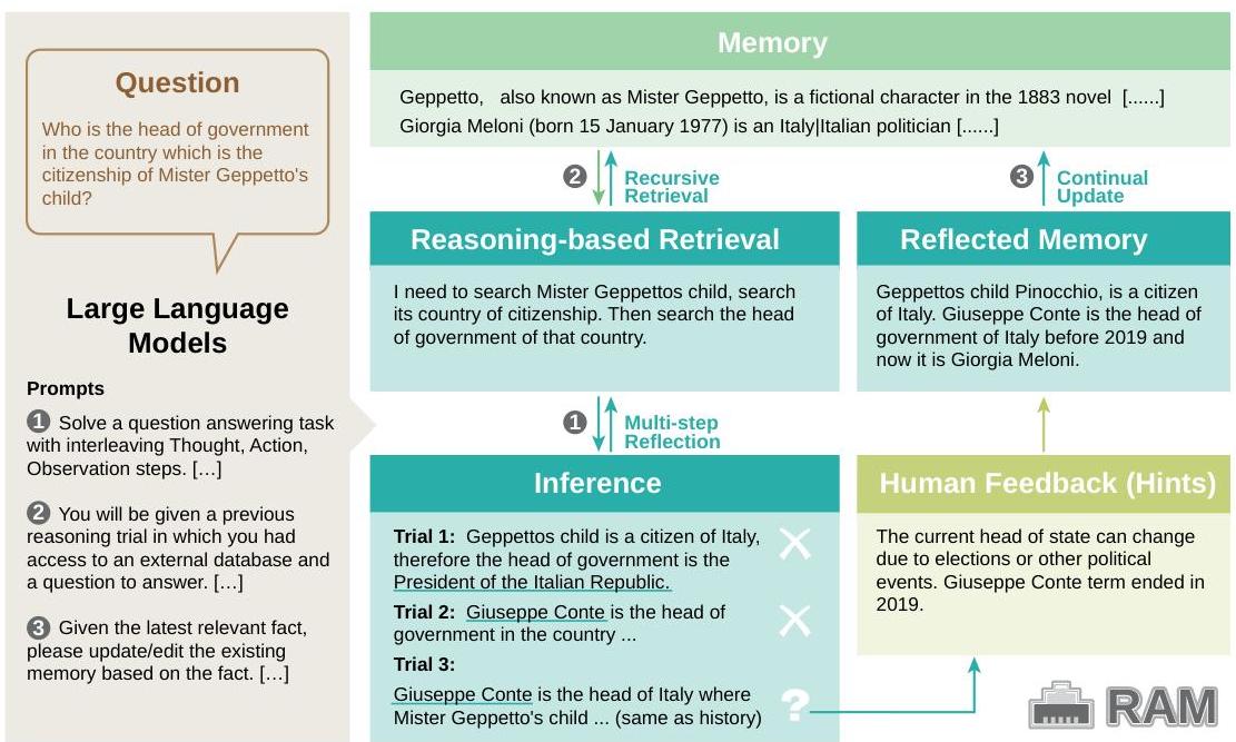 RAM: Towards an Ever-Improving Memory System by Learning from ...
