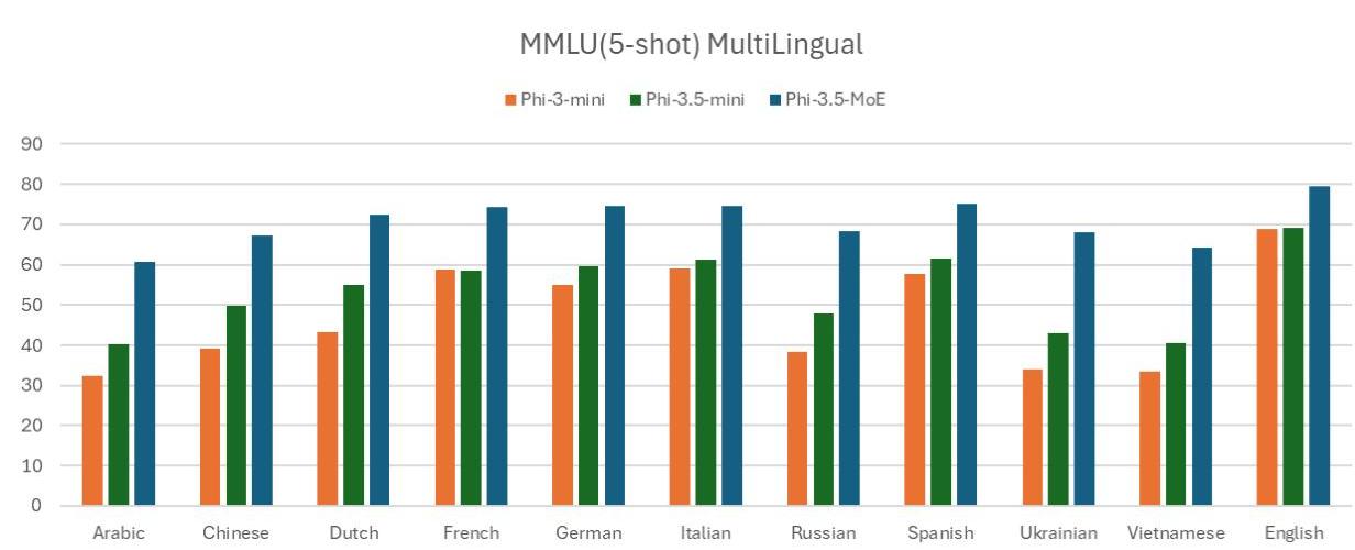 Phi-3 Technical Report: A Highly Capable Language Model Locally on Your Phone | alphaXiv
