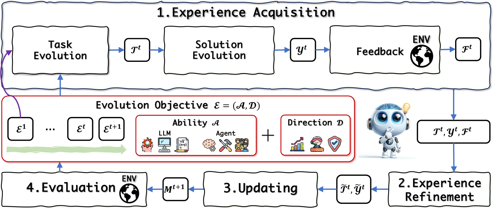 A Survey on Self-Evolution of Large Language Models | alphaXiv
