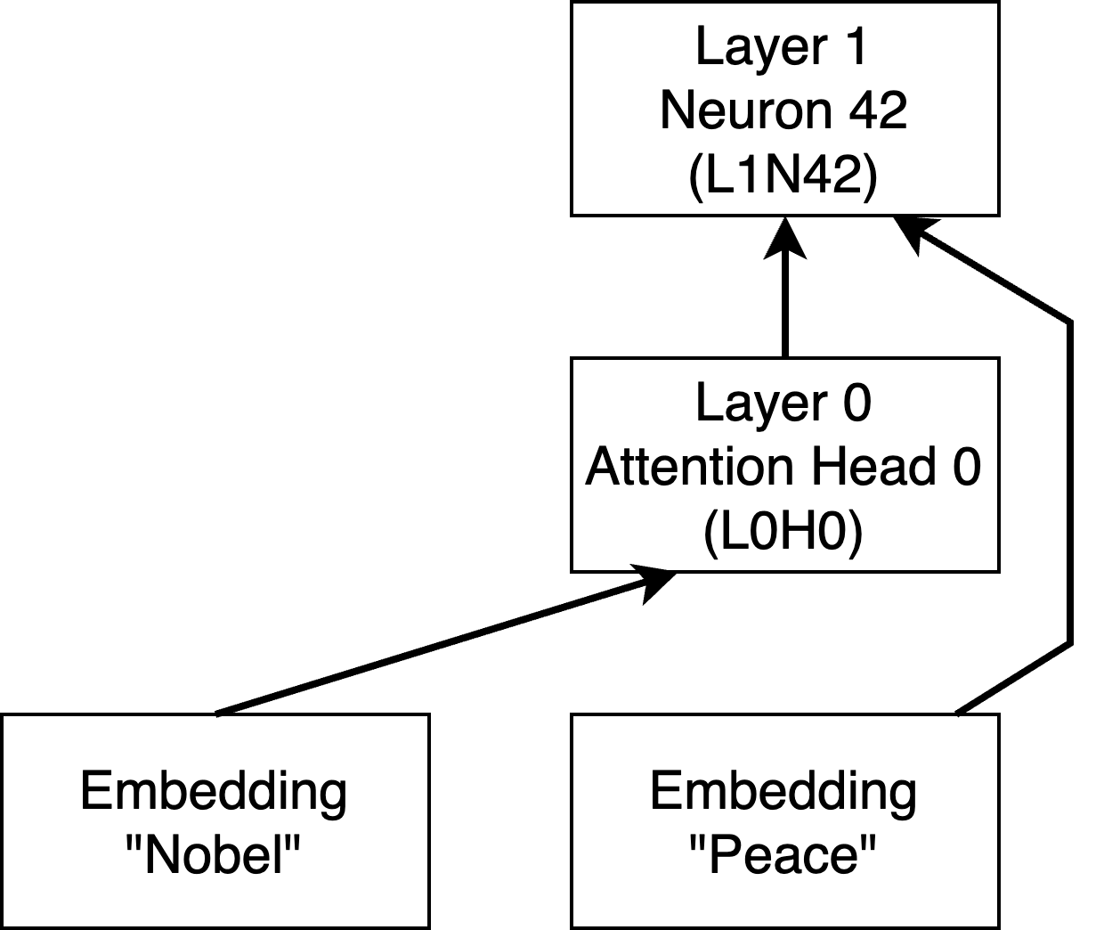 How to use and interpret activation patching | alphaXiv
