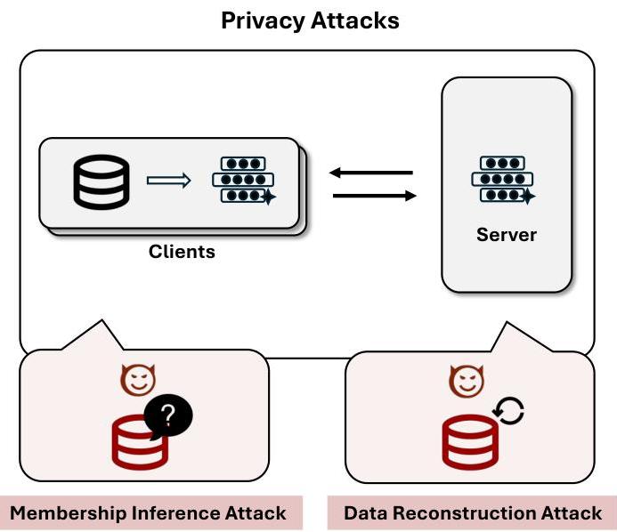 Advances and Open Challenges in Federated Foundation Models | alphaXiv