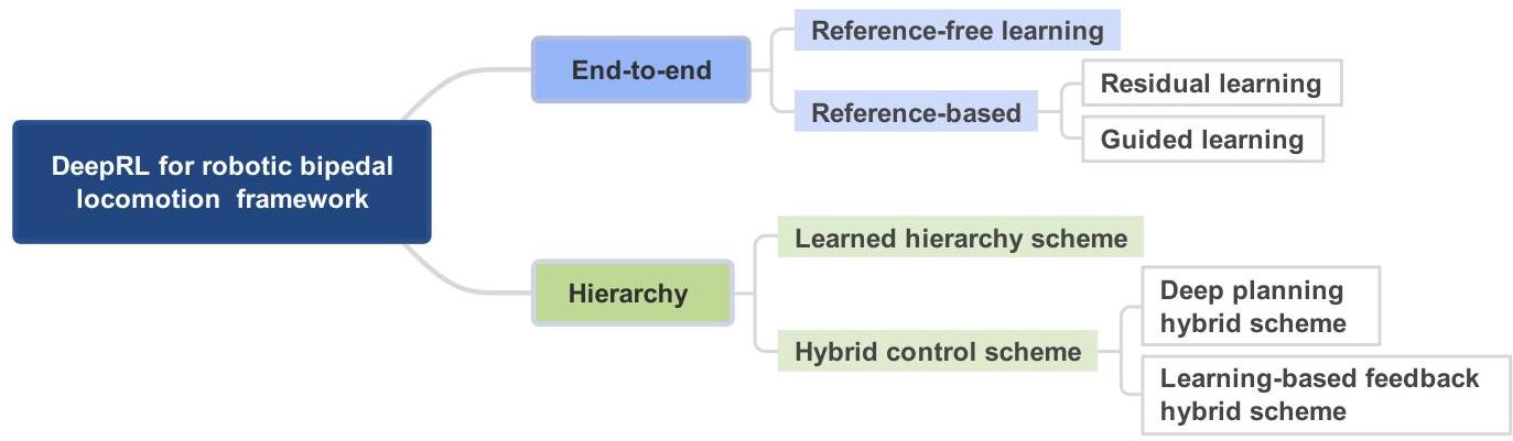 Deep Reinforcement Learning for Bipedal Locomotion: A Brief Survey ...