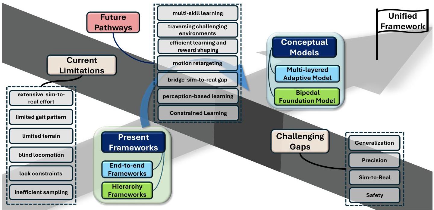 Deep Reinforcement Learning for Bipedal Locomotion: A Brief Survey ...