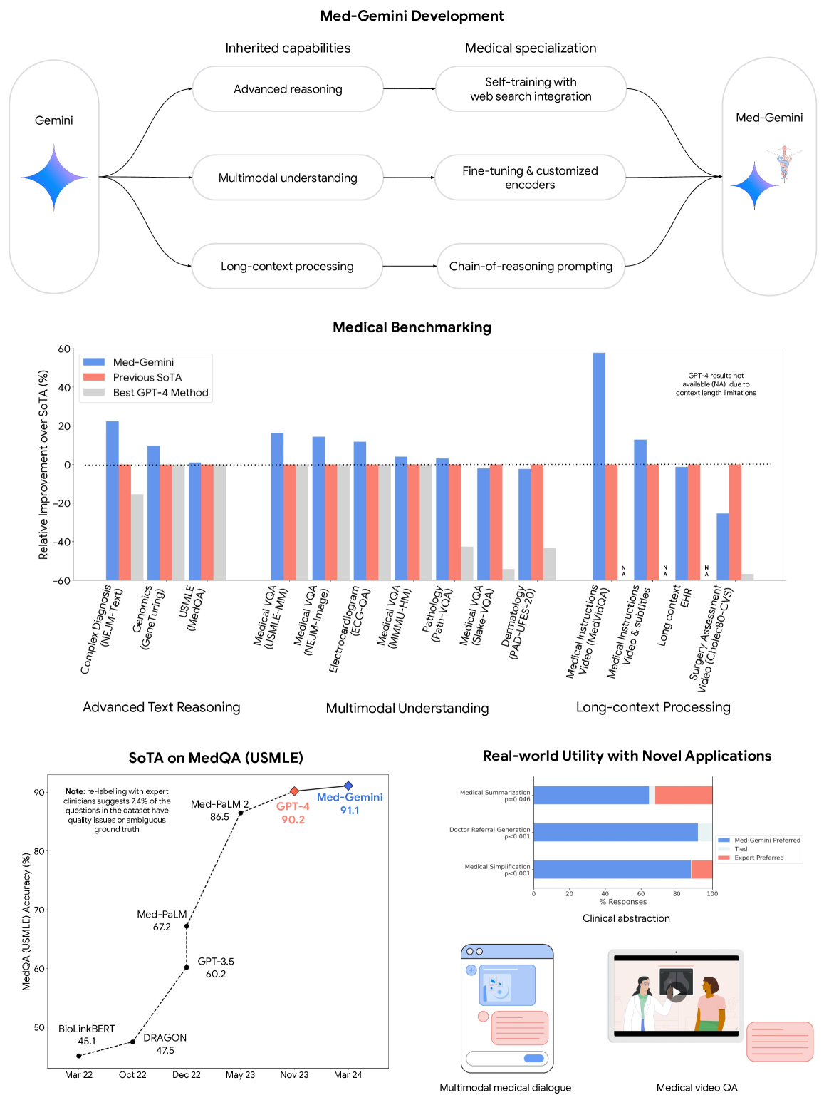 Capabilities of Gemini Models in Medicine | alphaXiv