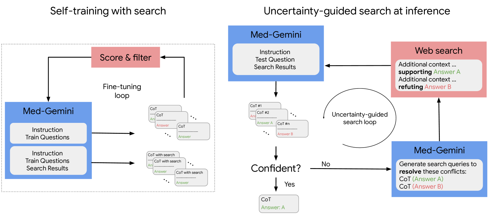 Capabilities of Gemini Models in Medicine | alphaXiv