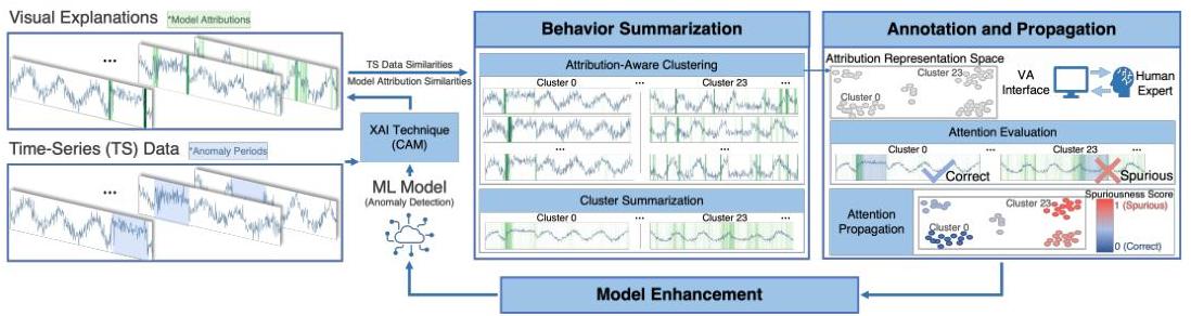 A Reliable Framework for Human-in-the-Loop Anomaly Detection in Time ...