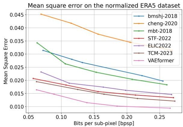 CRA5: Extreme Compression of ERA5 for Portable Global Climate and ...