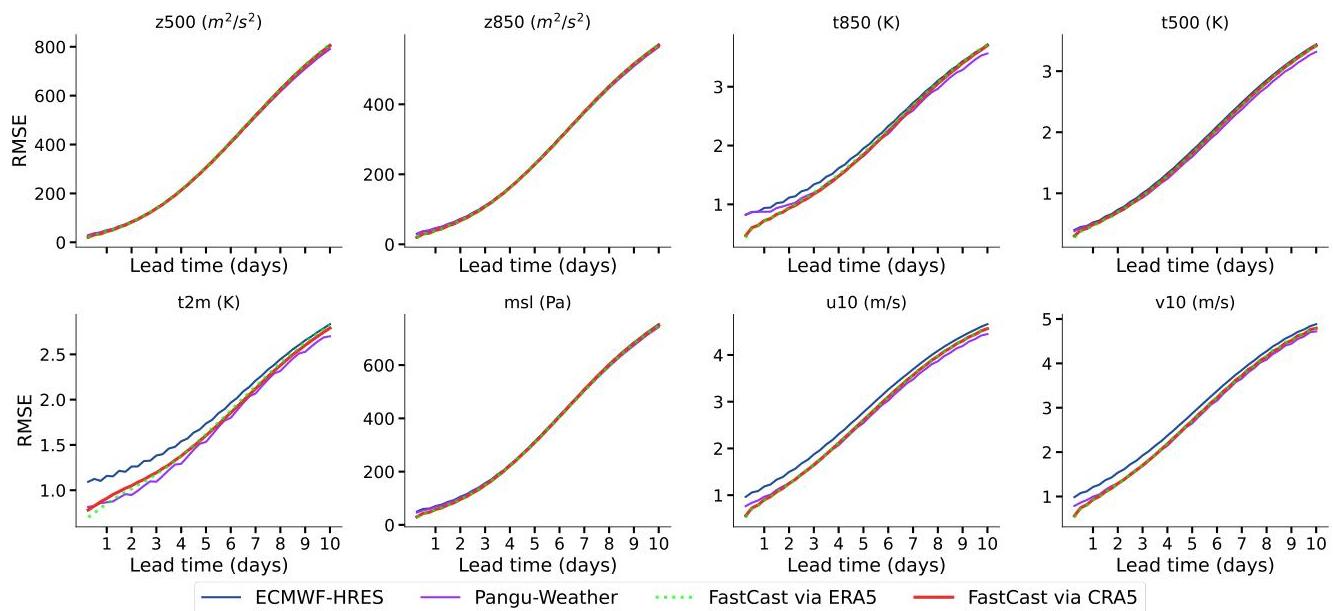 CRA5: Extreme Compression of ERA5 for Portable Global Climate and ...