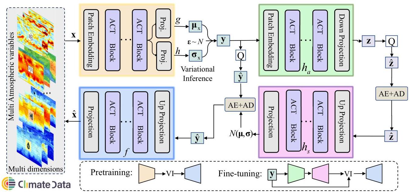 CRA5: Extreme Compression of ERA5 for Portable Global Climate and ...