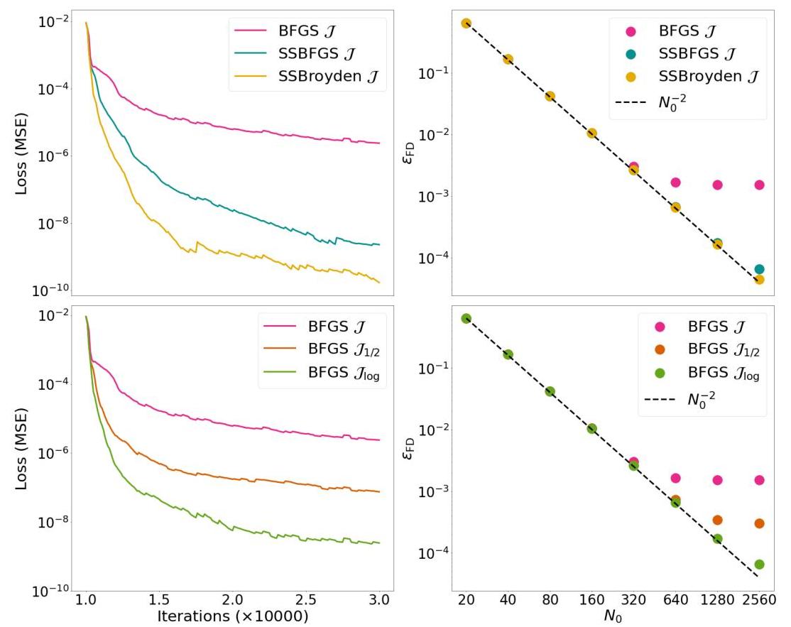 Unveiling the optimization process of Physics Informed Neural Networks ...