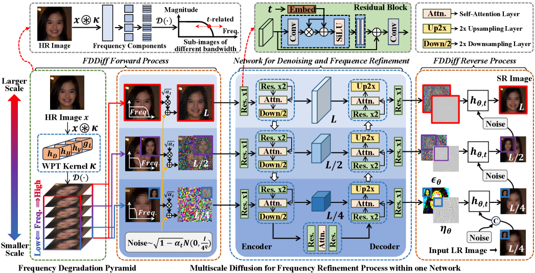Frequency-Domain Refinement with Multiscale Diffusion for Super Resolution | alphaXiv