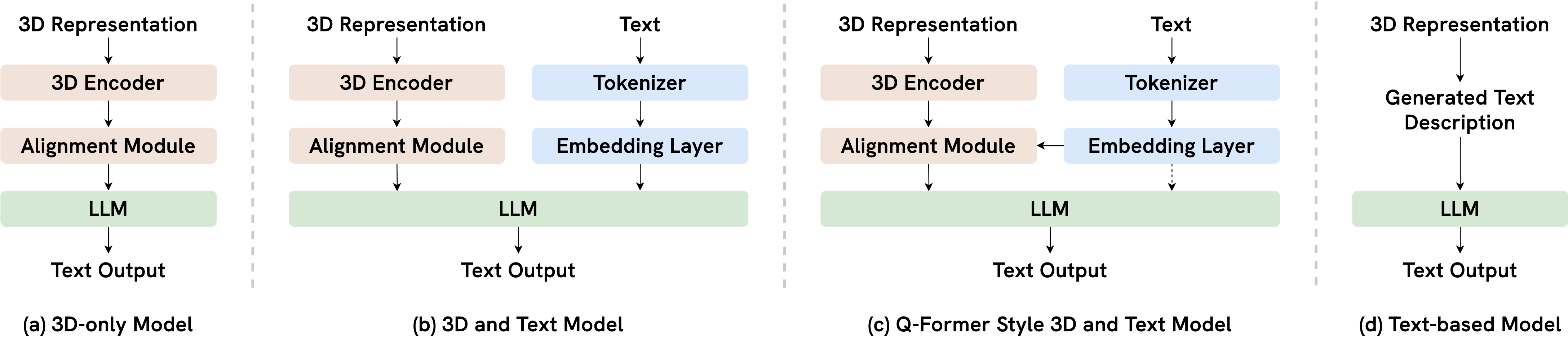 When LLMs step into the 3D World: A Survey and Meta-Analysis of 3D ...