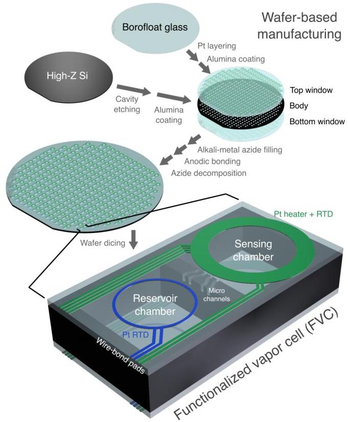 Functionalized mm-scale vapor cells for alkali-metal spectroscopy and ...