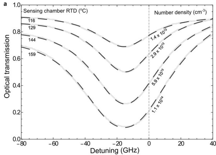Functionalized mm-scale vapor cells for alkali-metal spectroscopy and ...
