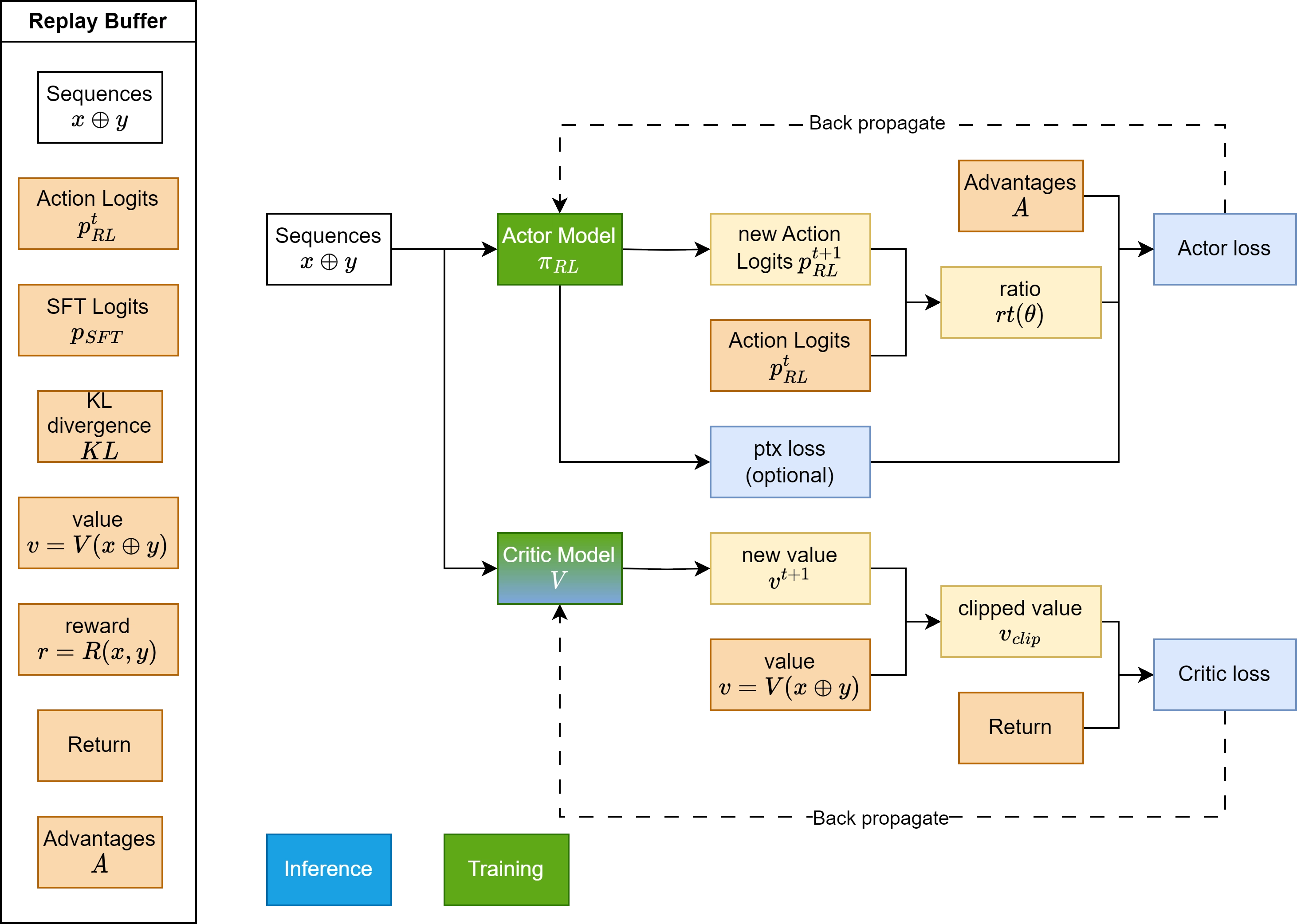 OpenRLHF: An Easy-to-use, Scalable and High-performance RLHF Framework ...