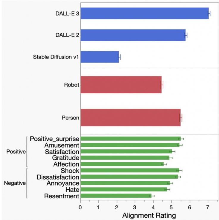 Improved Emotional Alignment of AI and Humans: Human Ratings of ...