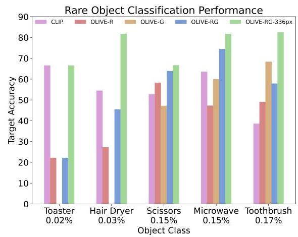 OLIVE: Object Level In-Context Visual Embeddings | alphaXiv