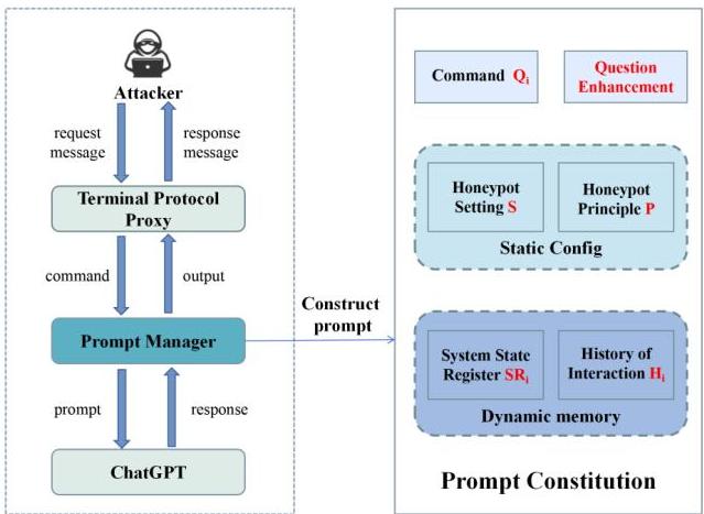 HoneyGPT: Breaking the Trilemma in Terminal Honeypots with Large ...