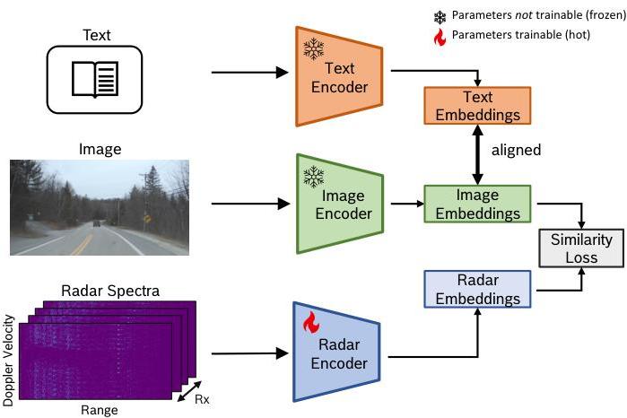 Radar Spectra-Language Model for Automotive Scene Parsing | alphaXiv