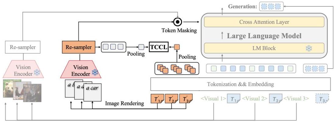 Leveraging Visual Tokens for Extended Text Contexts in Multi-Modal ...