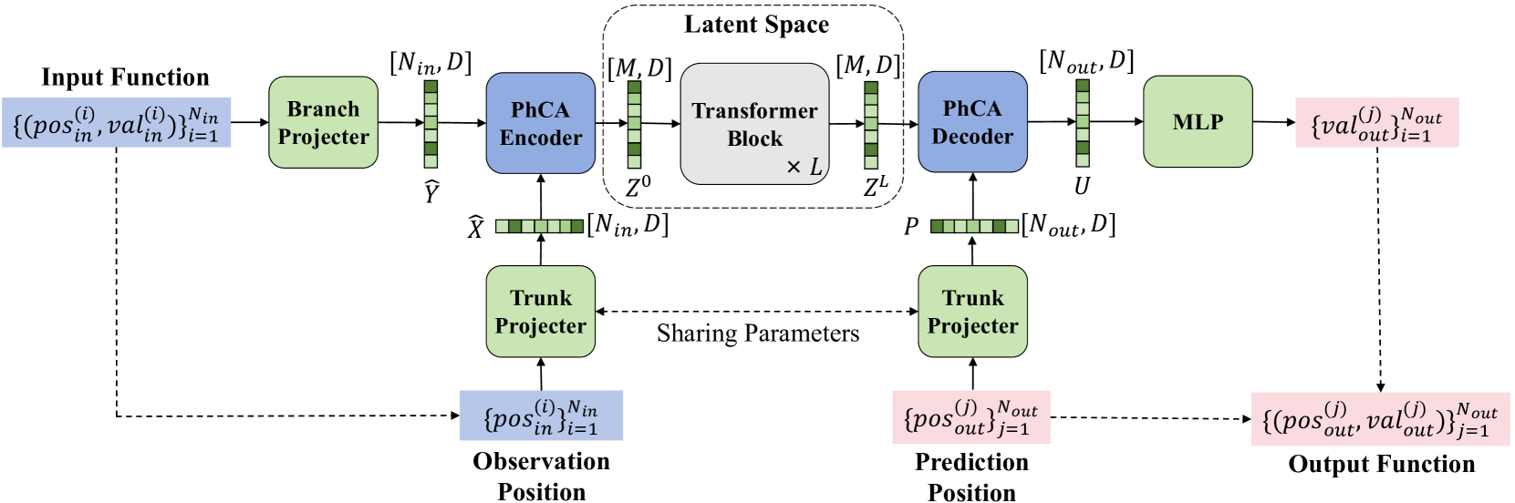 Latent Neural Operator for Solving Forward and Inverse PDE Problems ...