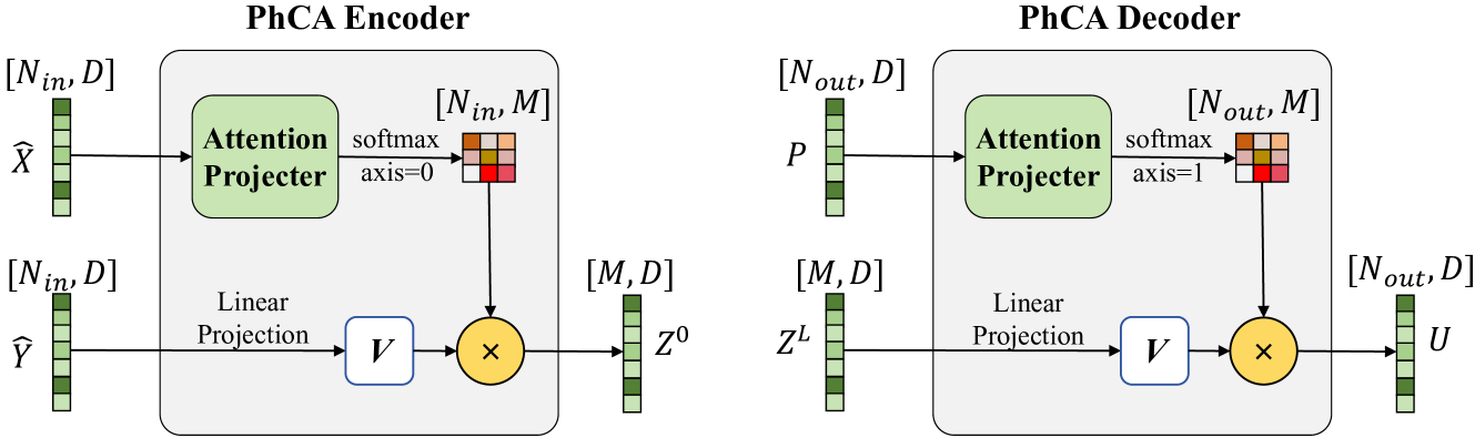 Latent Neural Operator for Solving Forward and Inverse PDE Problems ...
