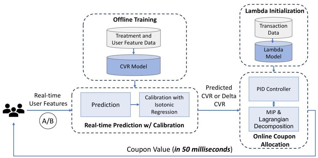 Data-Driven Real-time Coupon Allocation in the Online Platform | alphaXiv