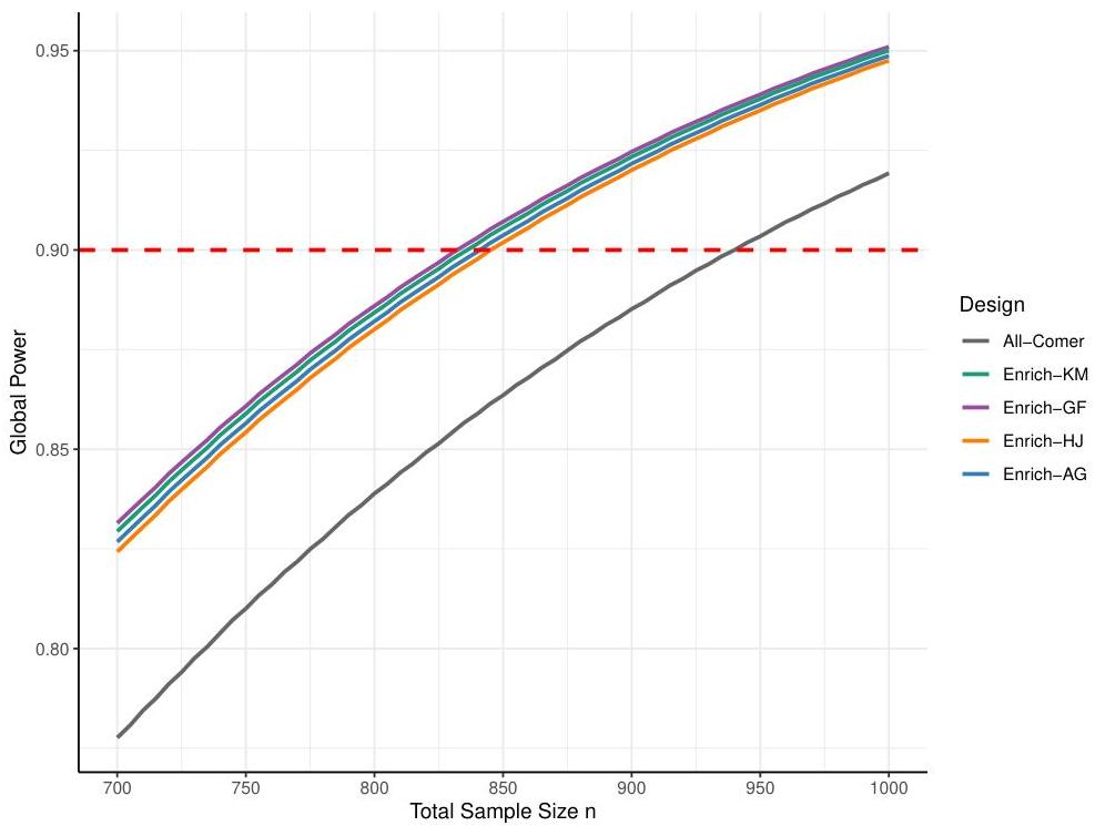 Biomarker-Guided Adaptive Enrichment Design with Threshold Detection ...