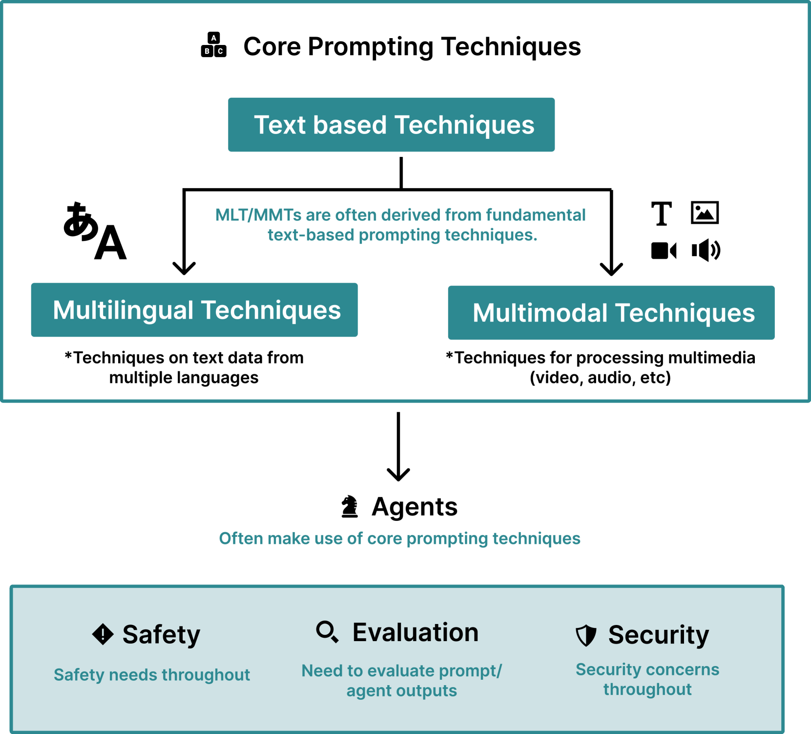 The Prompt Report: A Systematic Survey of Prompt Engineering Techniques ...