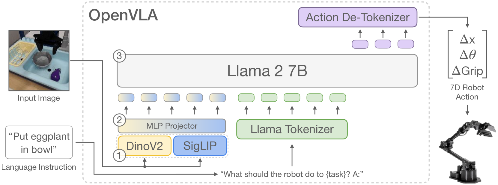 OpenVLA: An Open-Source Vision-Language-Action Model | alphaXiv