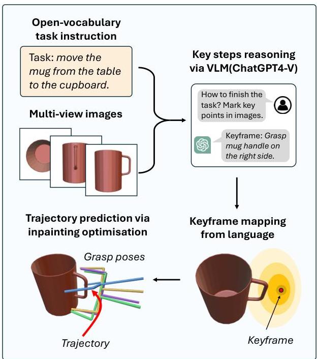 DISCO: Language-Guided Manipulation with Diffusion Policies and ...