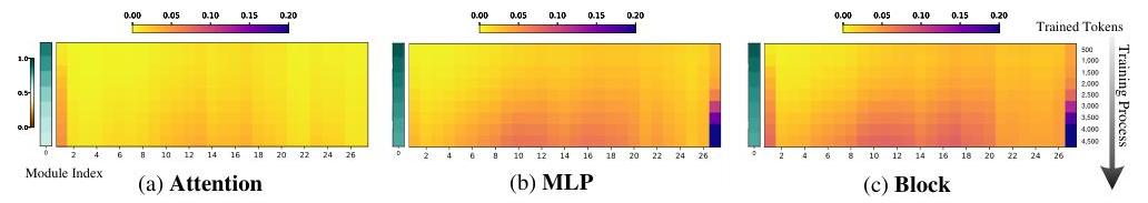 What Matters in Transformers? Not All Attention is Needed | alphaXiv