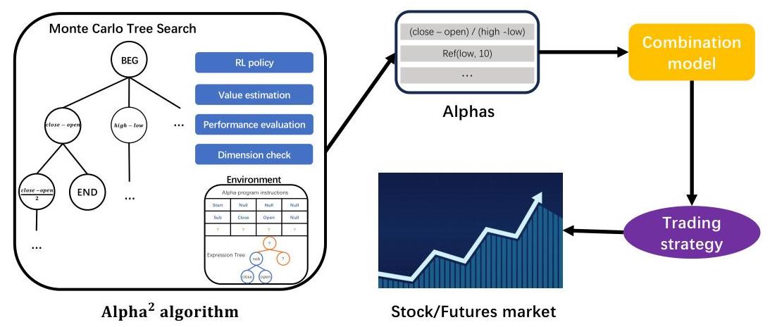 $\text{Alpha}^2$: Discovering Logical Formulaic Alphas using Deep ...