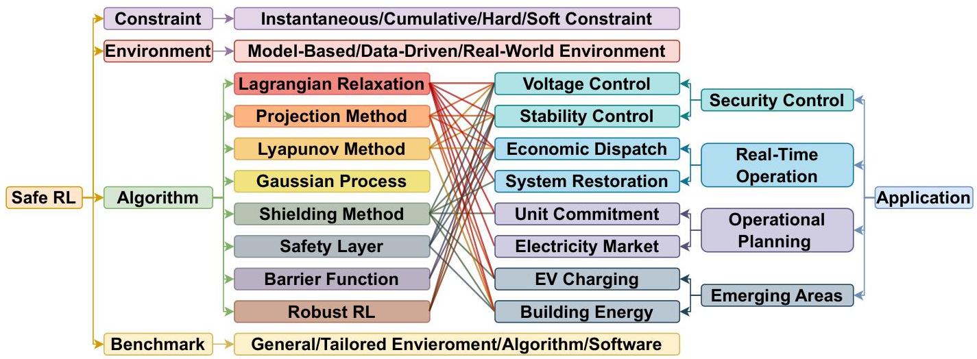 A Review of Safe Reinforcement Learning Methods for Modern Power ...