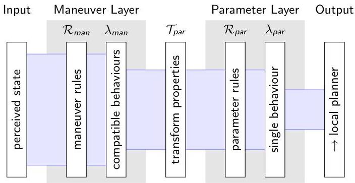 A Rule-Based Behaviour Planner for Autonomous Driving | alphaXiv