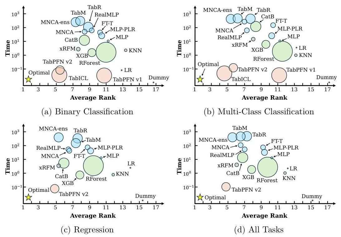 A Closer Look at Deep Learning Methods on Tabular Datasets | alphaXiv