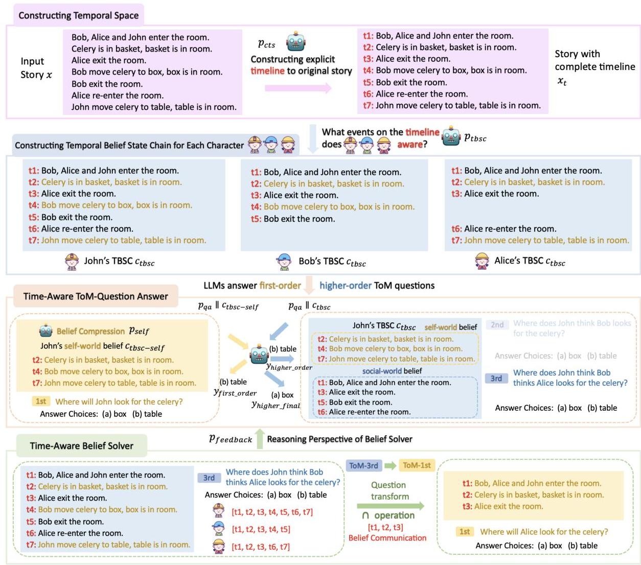 TimeToM: Temporal Space is the Key to Unlocking the Door of Large ...