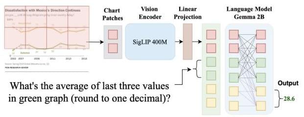 ChartGemma: Visual Instruction-tuning for Chart Reasoning in the Wild ...