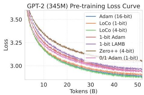 LoCo: Low-Bit Communication Adaptor for Large-scale Model Training ...