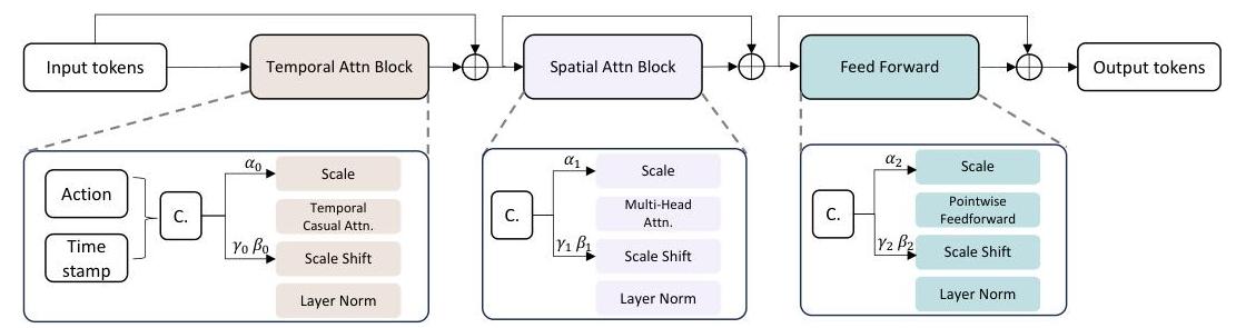 BEVWorld: A Multimodal World Simulator for Autonomous Driving via Scene-Level BEV Latents | alphaXiv