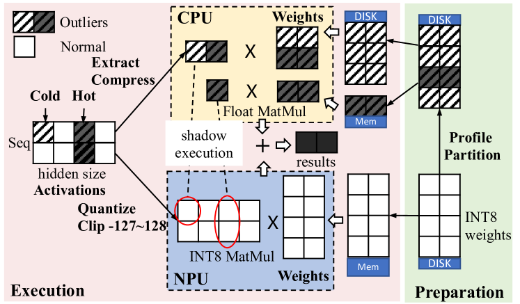 Fast On-device LLM Inference with NPUs | alphaXiv