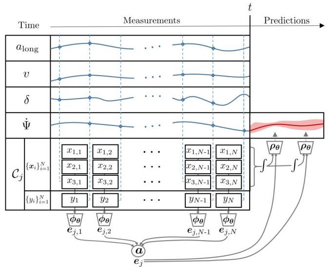Robust Meta-Learning of Vehicle Yaw Rate Dynamics via Conditional ...